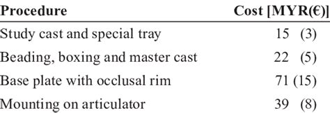 Cost Of Each Laboratory Procedure Download Scientific Diagram