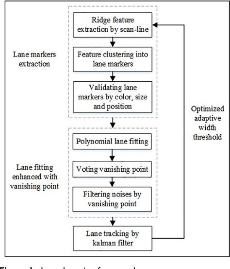 Figure 1 From Real Time Lane Detection And Tracking For Autonomous Vehicle Applications