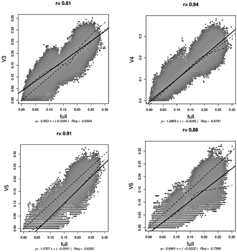 Pearson Correlation Tests Between Corresponding Sequence Distances Of Download Scientific