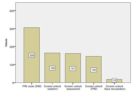 Adoption Of Authentication Controls Download Scientific Diagram