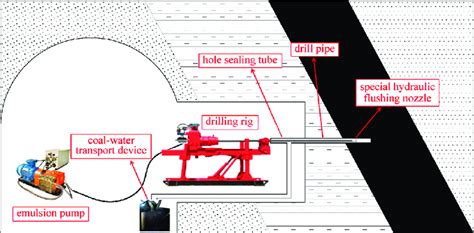 Schematic Diagram Of The Hydraulic Flushing Equipment In The Second