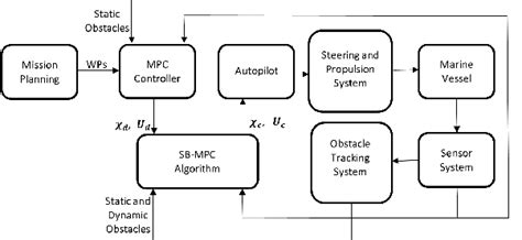 figure 1 from model predictive control for path following and collision