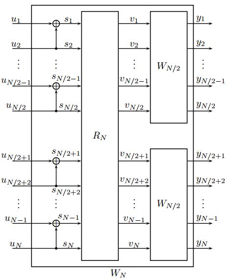 Polar Code 编码原理 Marshall