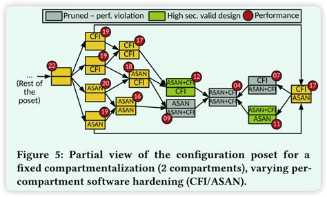 Asplos22 Flexos Towards Flexible Os Isolocation Tenonos Unikraft Learning
