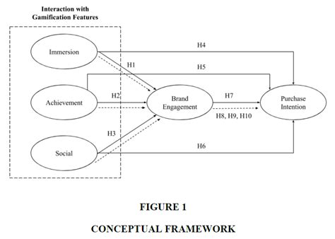 Effect Of Interaction With Gamification Feature On Purchase Intention