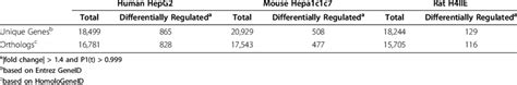 gene coverage of species specific agilent microarray platforms and