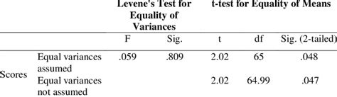 Hypothesis Testing Using T Test Download Scientific Diagram