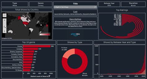 Tableau Datavisualization Primevideo Insights Analytics Audienceengagement