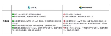 为什么 Apache Doris 是比 Elasticsearch 更好的实时分析替代方案？ 知乎