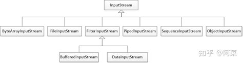 Java Io