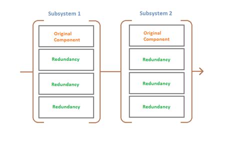 Series Parallel Redundancy Allocation Problem Each Subsystem Can Have Download Scientific