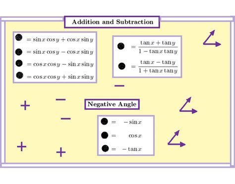 Math Trig Formulas Sum And Difference Formulas And Even Odd Identities — Printable Worksheet