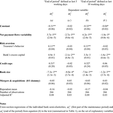 Dependent Variable Estimated Semi Elasticities To Interest Rates