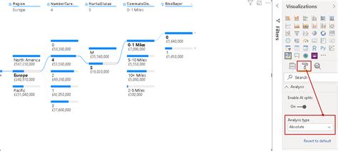 The Decomposition Tree In Power Bi Desktop