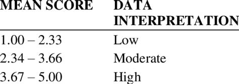 Mean Score And Data Interpretation Download Scientific Diagram