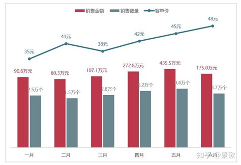 Excel如何对三个数量级的指标进行可视化展示？ 知乎