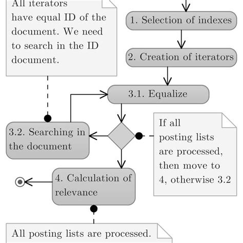 uml diagram of a subquery evaluation download scientific diagram