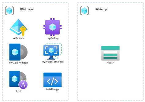 Automate Azure Image Builder In Bicep With Custom Builder Resource Group Marks Multiverse