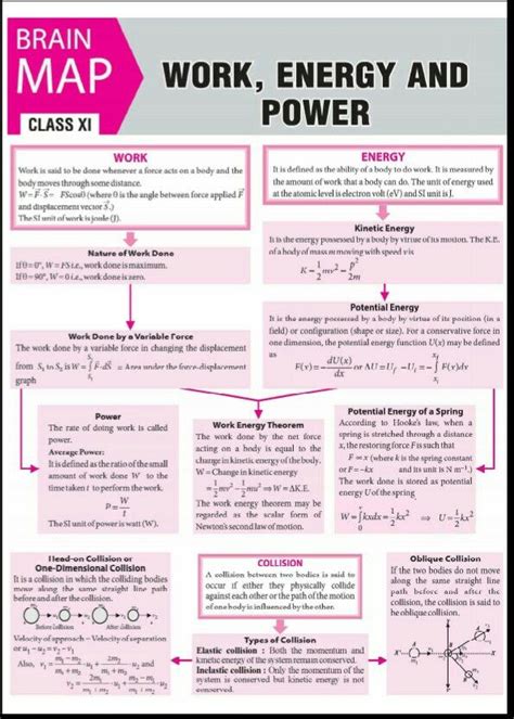 Concept Map Power Energy Part 1