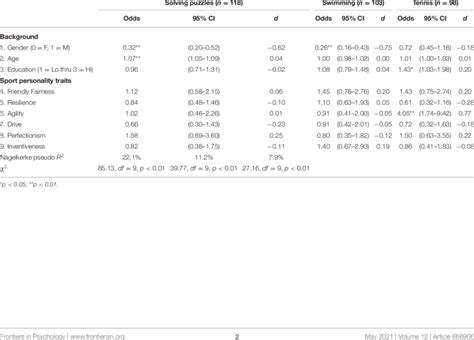 Logistic Regression Of The Most Practiced Sports And Leisure Activities
