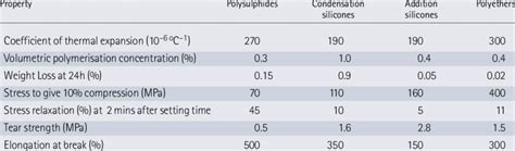 Properties Of Elastomeric Impression Materials Download Table