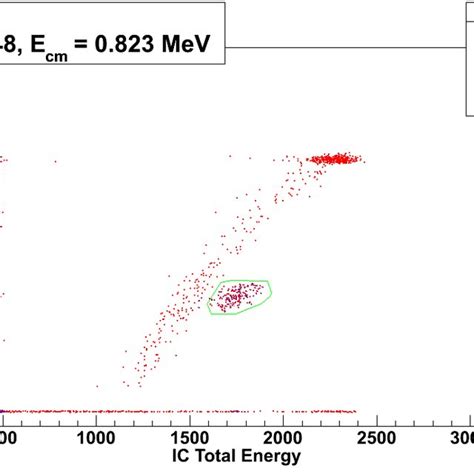 Particle Id Example For Runs 20146 48 E Cm ∼ 0823 Mev Blue Events