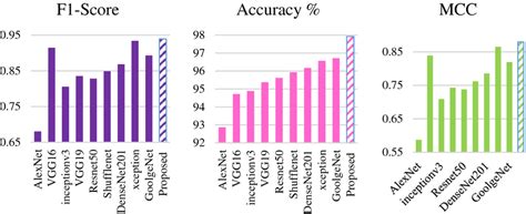 F1 Score Accuracy And Mcc Comparison Download Scientific Diagram