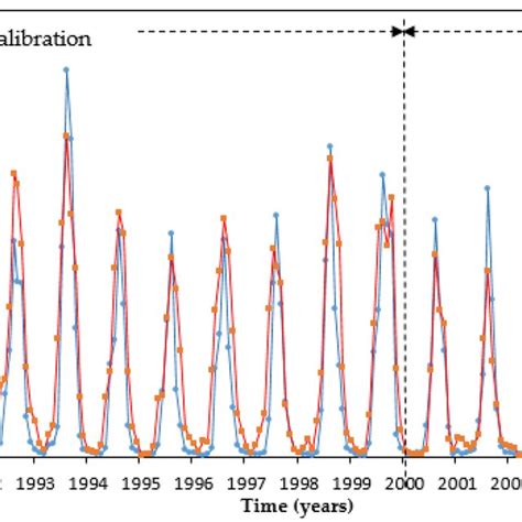 Comparison Of Measured And Simulated Monthly Runoff Hydrograph For Download Scientific Diagram