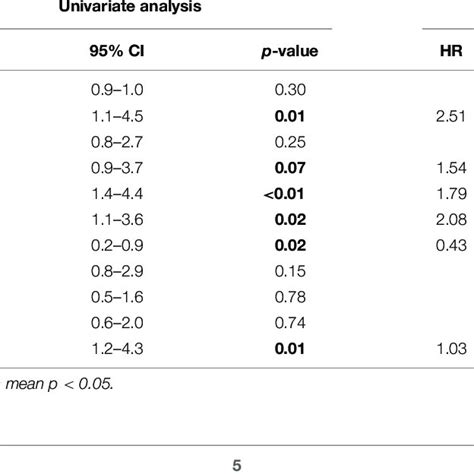 Multivariate Analysis For The Composite Endpoint Download Table