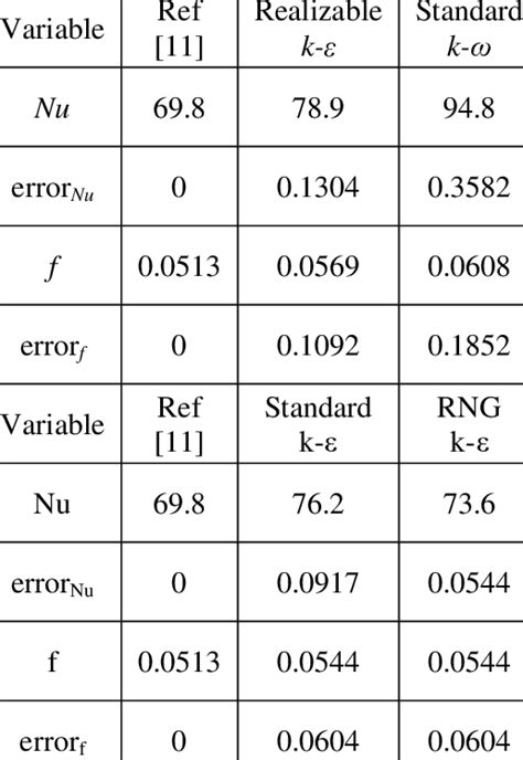 Validation Of Different Turbulent Models Download Table