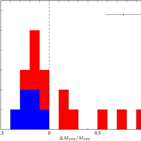 Distribution Of Fractional Deviation In Mass At Δ 500 Of The 18 Download Scientific Diagram