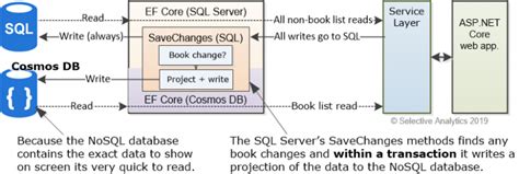Building A Robust Cqrs Database With Ef Core And Cosmos Db The Reformed Programmer