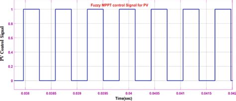 Pwm Vs Duty Cycle In Case Of Fuzzy Based Pv Controller Download Scientific Diagram