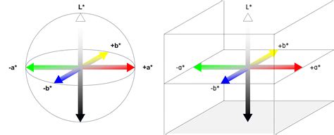 Cielab Color Scale Sphere Vs Rectangular Parallelepiped