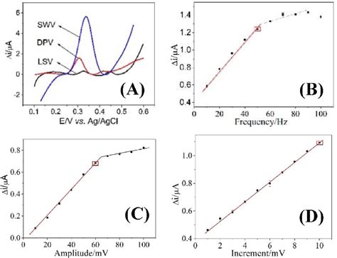 A Study Of The Voltammetric Techniques And Optimization Of Swv