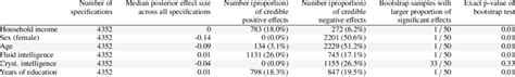 Results Of The Specification Curve Analyses Download Scientific Diagram