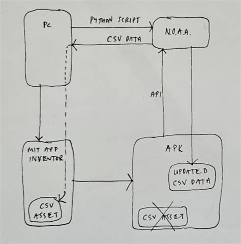 Best Practice For Potential Offline Use For App That Needs To Be Online