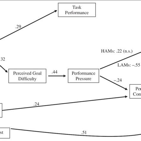 pdf achievement goals task performance and interest why perceived