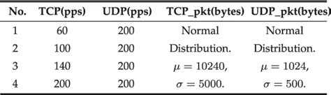 table i from a detection and mitigation scheme of ldos attacks via sdn