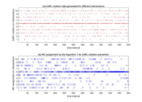 Algorithm 1 Performance On Traffic Violation Prevention By Mc Algorithm 1 Performance On Traffic Violation Prevention By Mc
