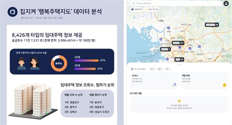 집지켜 17만 사용자 데이터 분석 결과 공개… 84 가 2030세대 플래텀