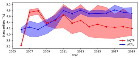 Calculated Time Series Of Standardized Tab By 10⁻⁴ For Nqtp And The Download Scientific Diagram