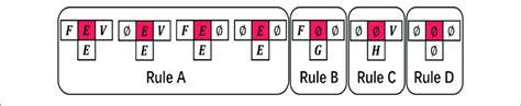 The Evolution Of Cellular Automaton Ca The State Of Each Cell Is