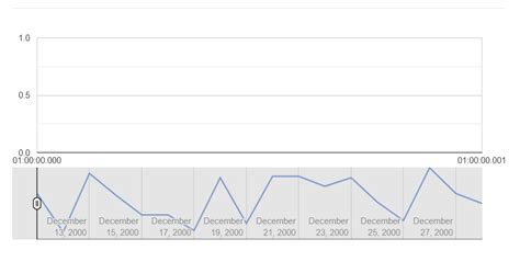 Javascript How Can I Render A Columnchart Slider Stack Overflow