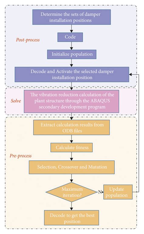 Flow Chart Of Mr Damper Optimal Layout Program Download Scientific Diagram