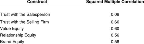 Explanatory Power Of Structural Model Proposed Theoretical Model