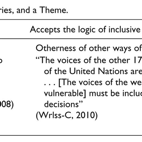 Examples Of Meaning Units Condensed Meaning Units And Codes