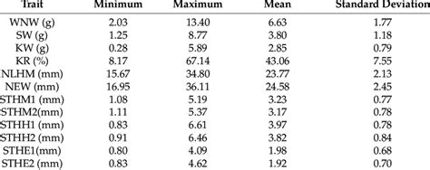 Extent Of Variations Of Traits Across Genotypes Download Scientific