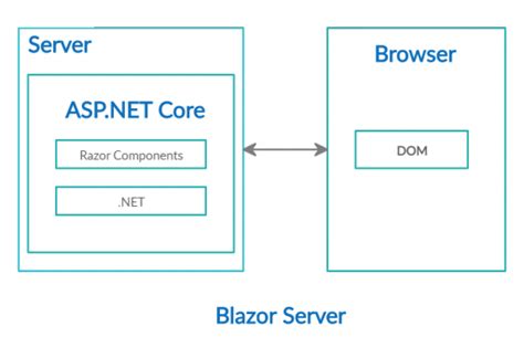The Difference In Blazor Server And Webassembly Application
