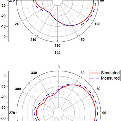 3d Radiation Pattern At 55 Ghz Download Scientific Diagram